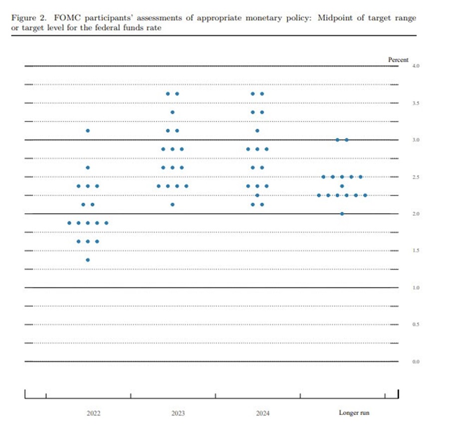 FOMC Dot Plot And Central Tendencies From March 2022 Forexlive FOMC Dot Plot And Central Tendencies From March 2022 Forexlive